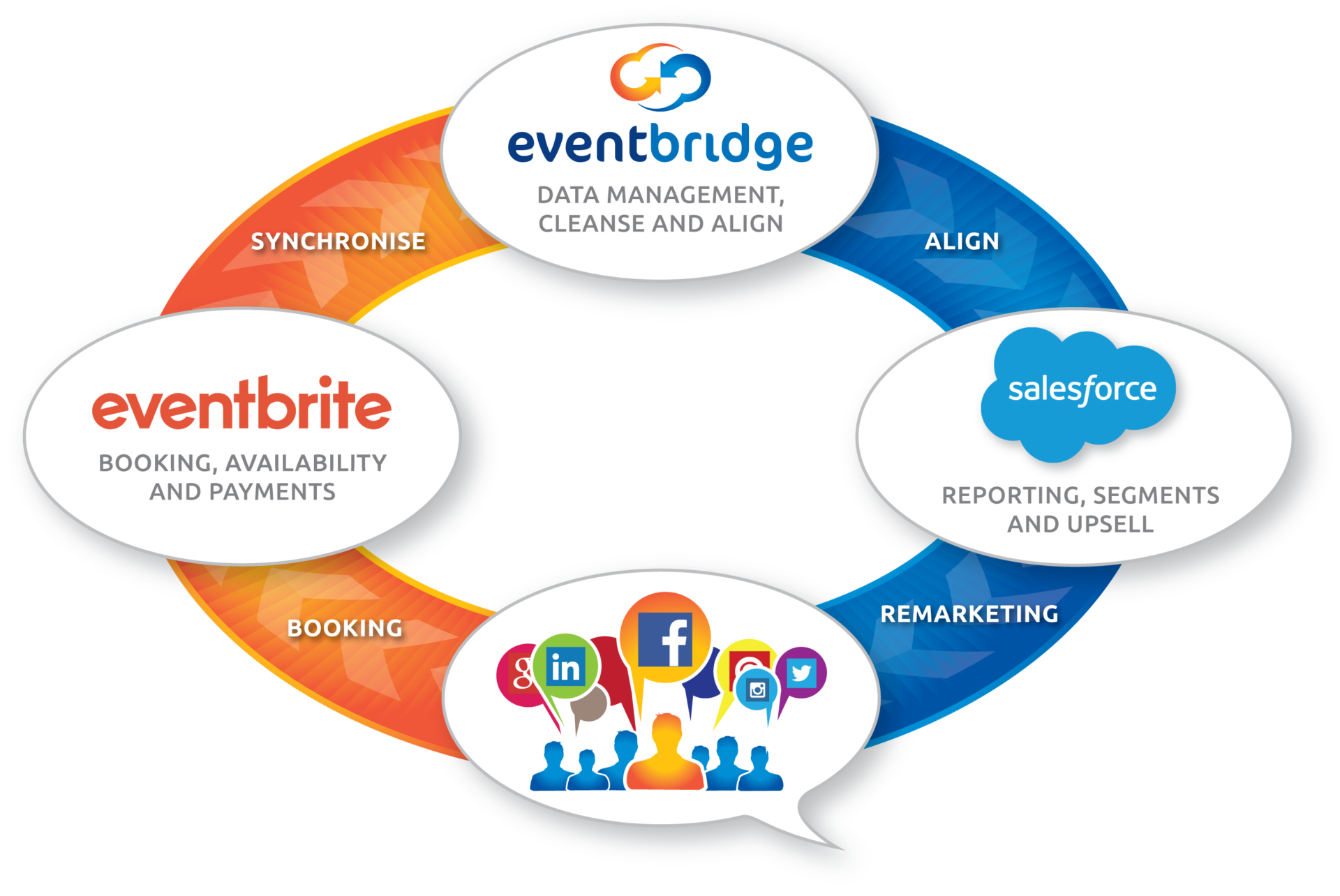 Event Bridge - the missing link in event management
